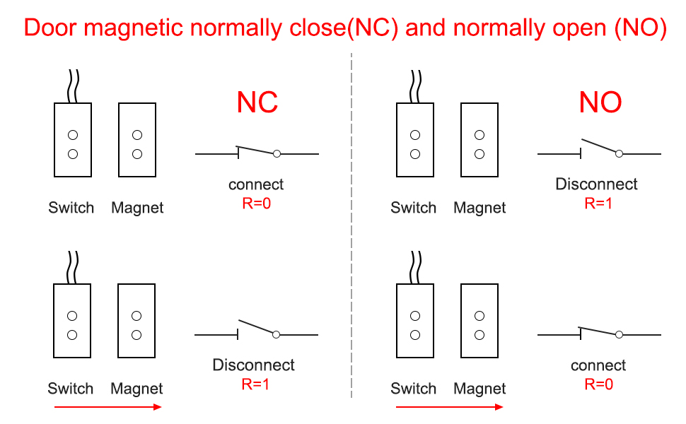 สวิตซ์แม่เหล็ก สำหรับติดประตู หน้าต่าง NO / NC waterproof Outdoor /indoor